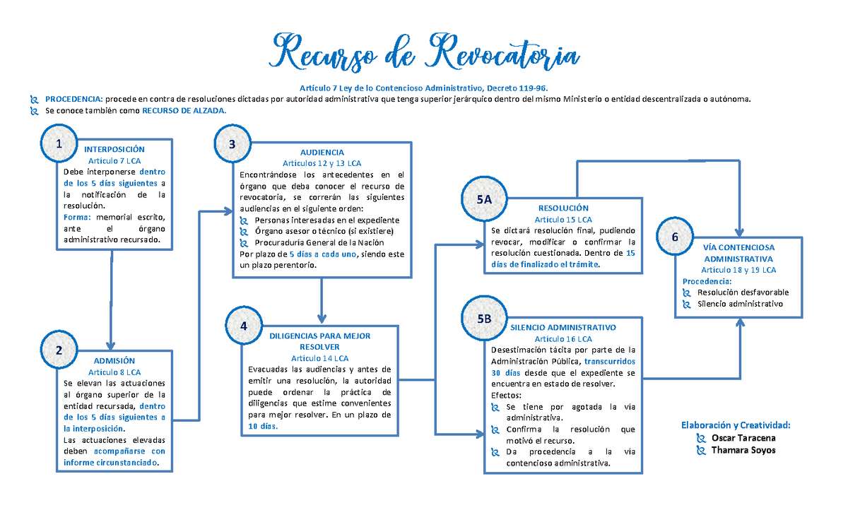 Recurso De Revocatoria Y Reposición Artículo 7 Ley De Lo Contencioso