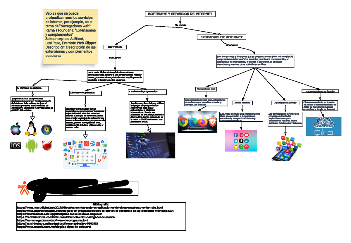 Mapa Conceptual Sobre Software Y Servicios De Internet Ga1 220501046