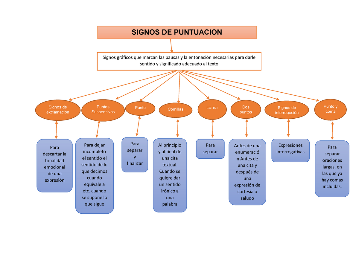 Mapa Mental Signos De Puntuacion Signos De Puntuacion Signos Gráficos