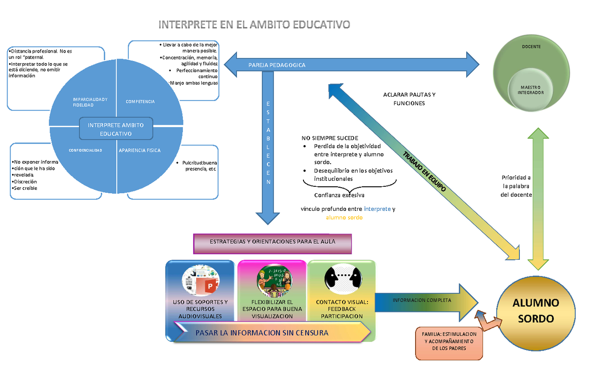 Mapa Conceptual Intérprete En ámbito Educativo Docente Maestro