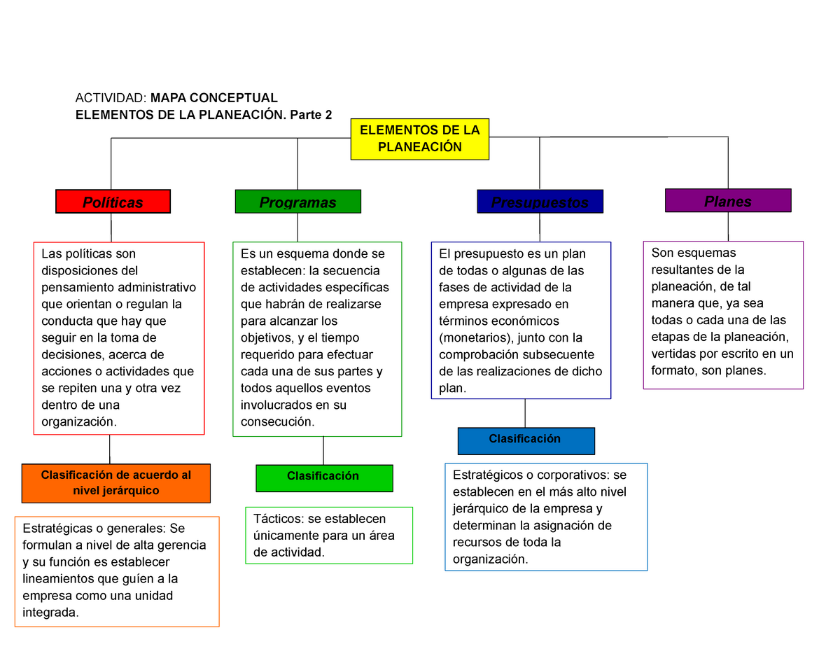 Elementos De La Planeación Parte 2 Actividad Mapa Conceptual