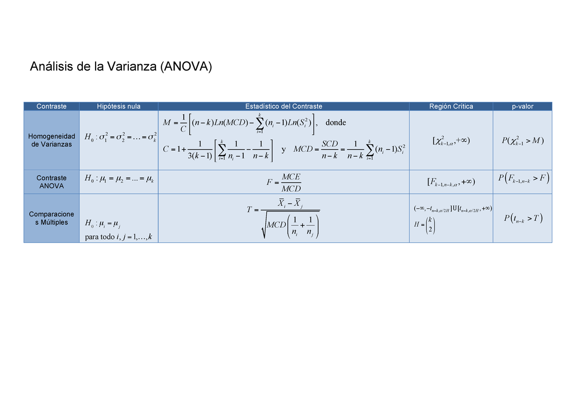 Tabla Anova Análisis De La Varianza Anova Contraste Hipótesis Nula