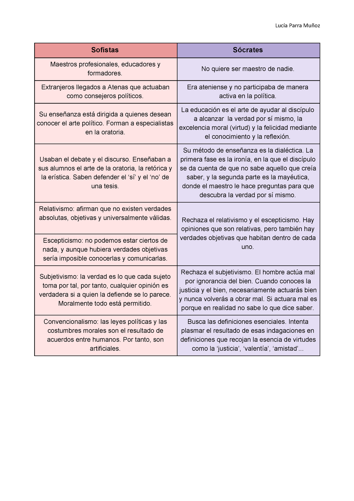 Cuadro Comparativo Sócrates Y Sofistas Lucía Parra Muñoz Sofistas