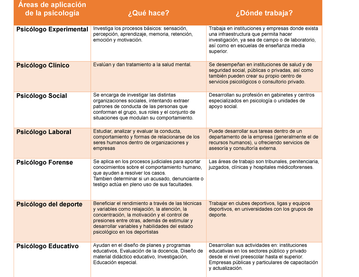 Cuadro Comparativo De Las Ramas De La Psicologia Cuadro De Distintas