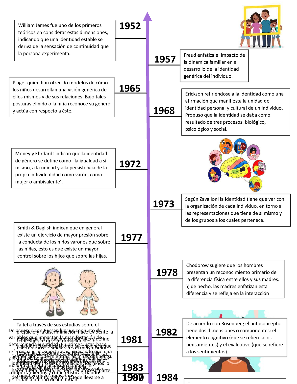 Linea Del Tiempo Sobre La Construcción Sexual William James Fue Uno