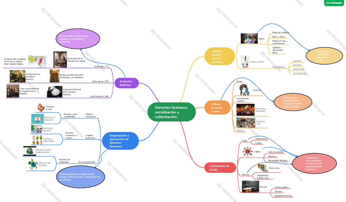 Mapa Mental Derechos Humanos Socializacion Y Cultura Derechos