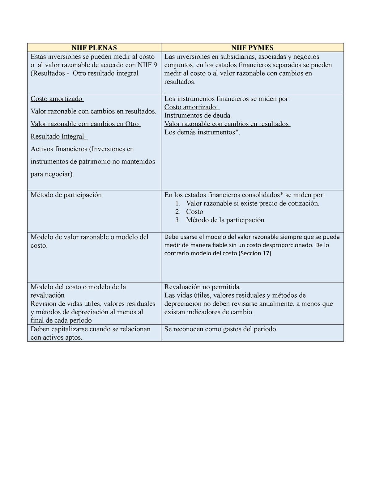 Cuadro Comparativo Lucrecia Reina Niif Plenas Niif Pymes Estas