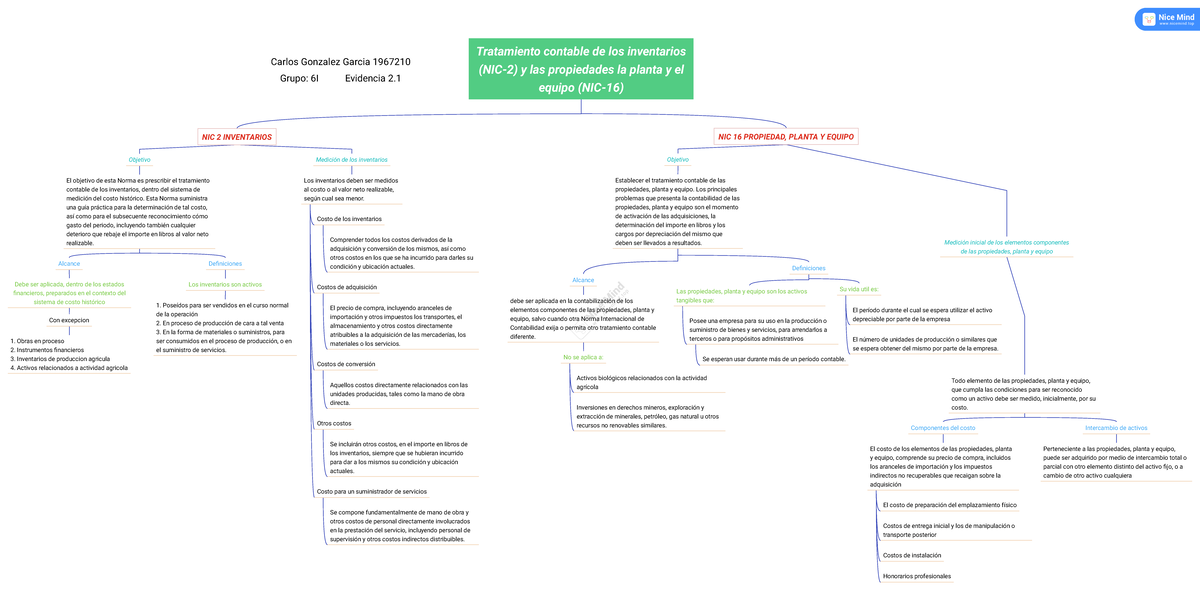 Evidencia 21 Mapa Conceptual Nic 2 Y Nic 16 Tratamiento Contable De