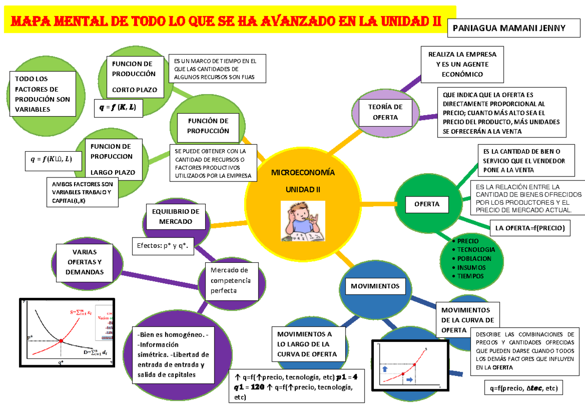 Mapa Mental De Microeconomia