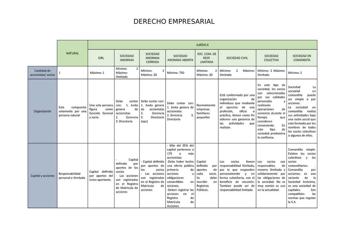 Cuadro Comparativo Sobre Derecho Empresarial Derecho Empresarial