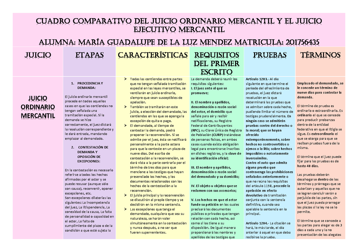 Cuadro Comparativo Juicio Ordinario Mercantil Y Ejecutivo Mercantil