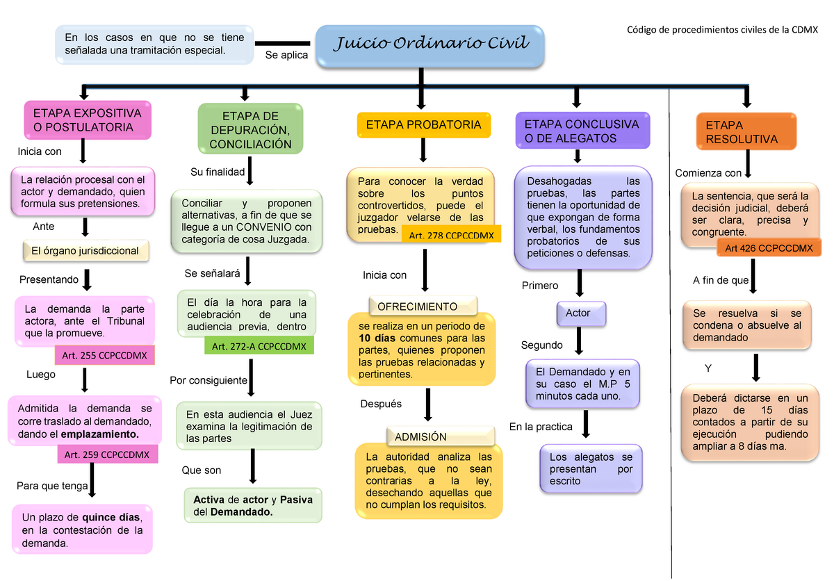 Cuadro Conceptual Sobre El Juicio Ordinario Civil Etapa Expositiva O