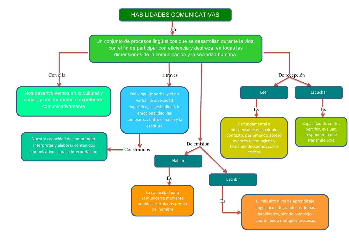 Mapa Conceptual Competencias Comunicativas 1 Pdf Document Images Porn