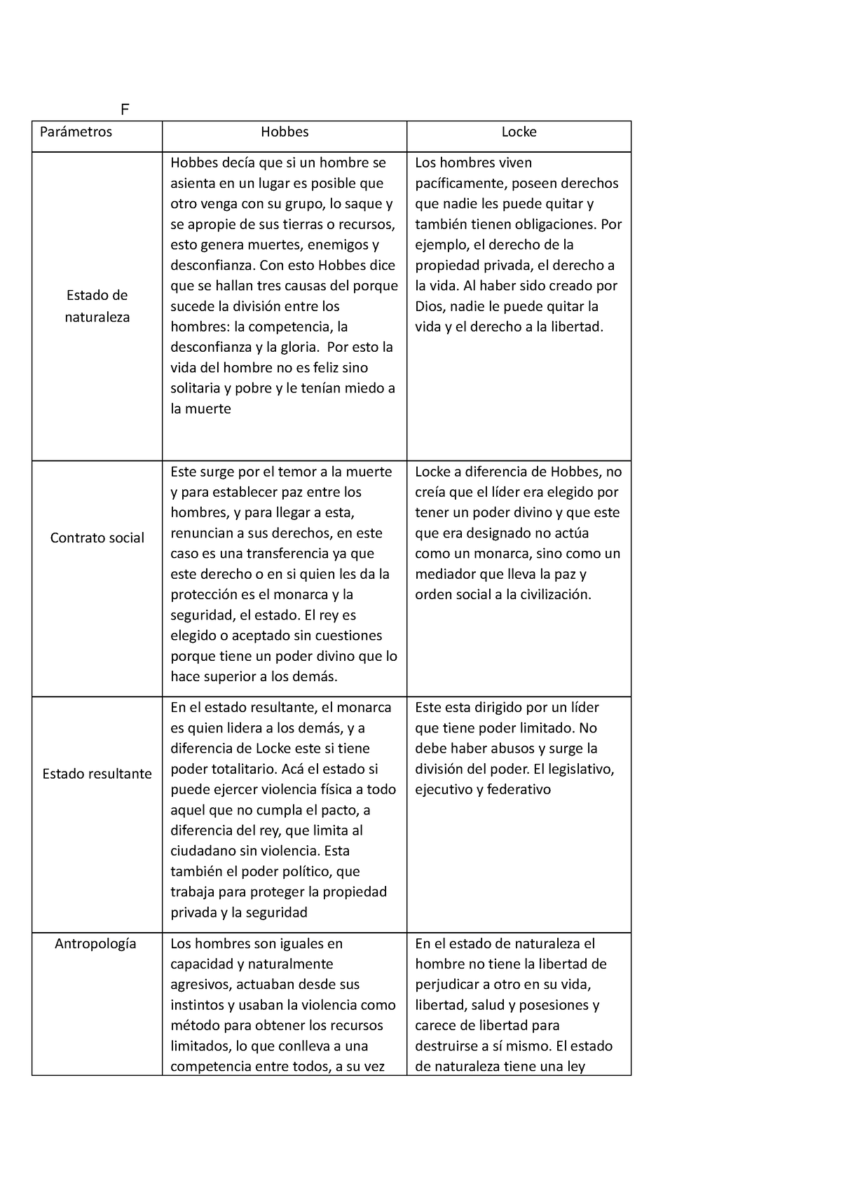 Cuadro Comparativo Hobbes Y Locke F Parámetros Hobbes Locke Estado De