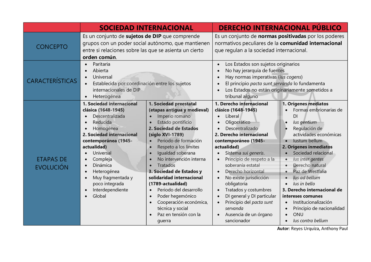 Viviendo La Historia Cuadro Comparativo Nacional E Internacional