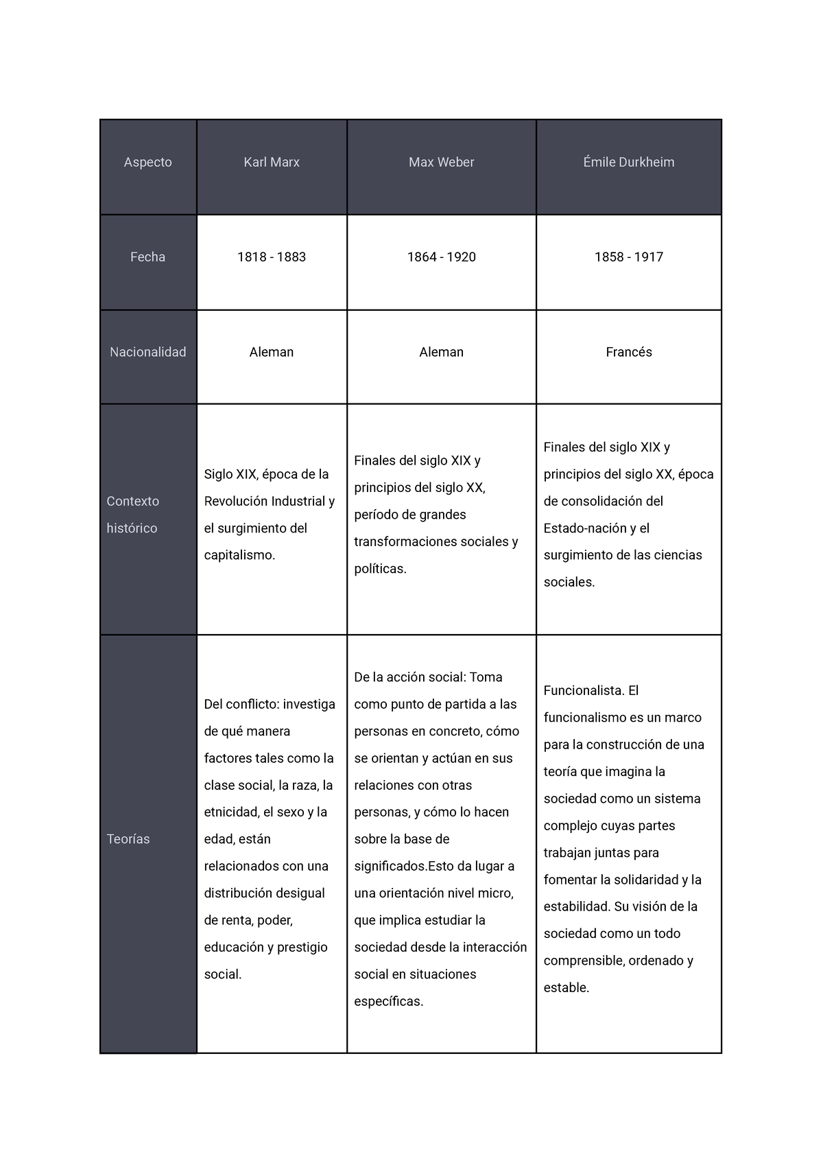 Cuadro Comparativo Sociología Aspecto Karl Marx Max Weber Émile