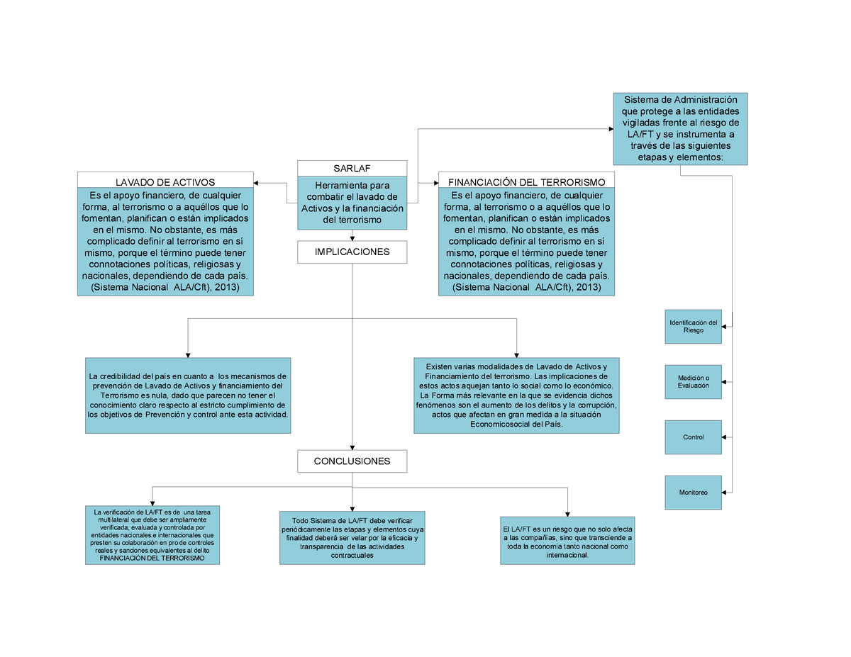 Mapa Conceptual Sarlaft Sarlaf Herramienta Para Combatir El Lavado De