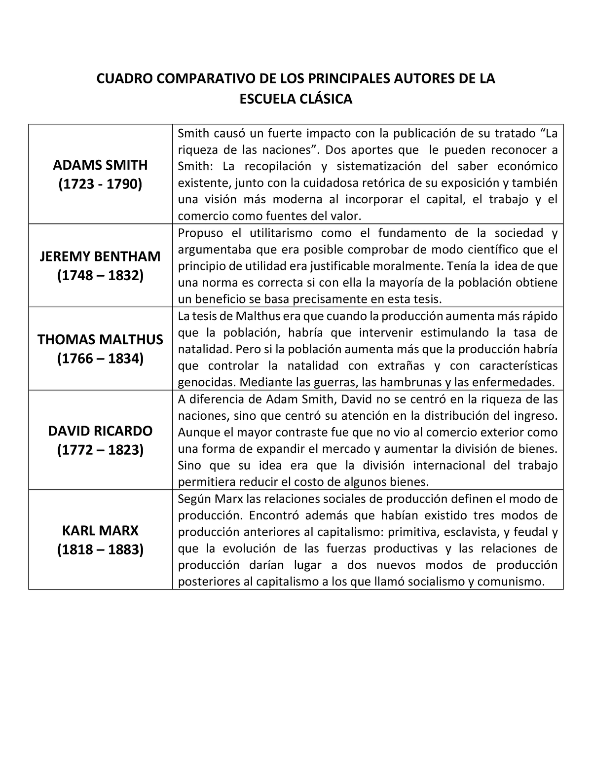 Cuadro Comparativo De Los Principales Autores De La Escuela Clásica