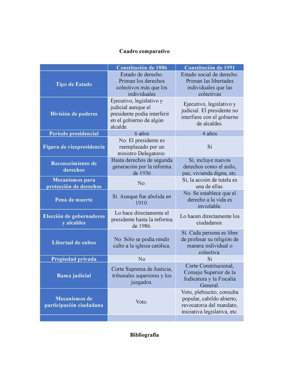 Cuadro Comparativo Constitución Política De 1886 Vs 1991 Cuadro