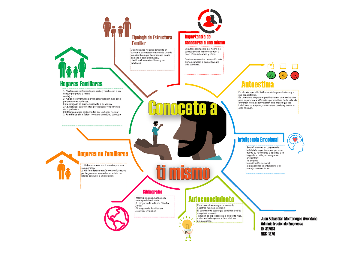 Infografia Proyecto De Vida Conocete A Ti Mismo El Autoconocimiento O