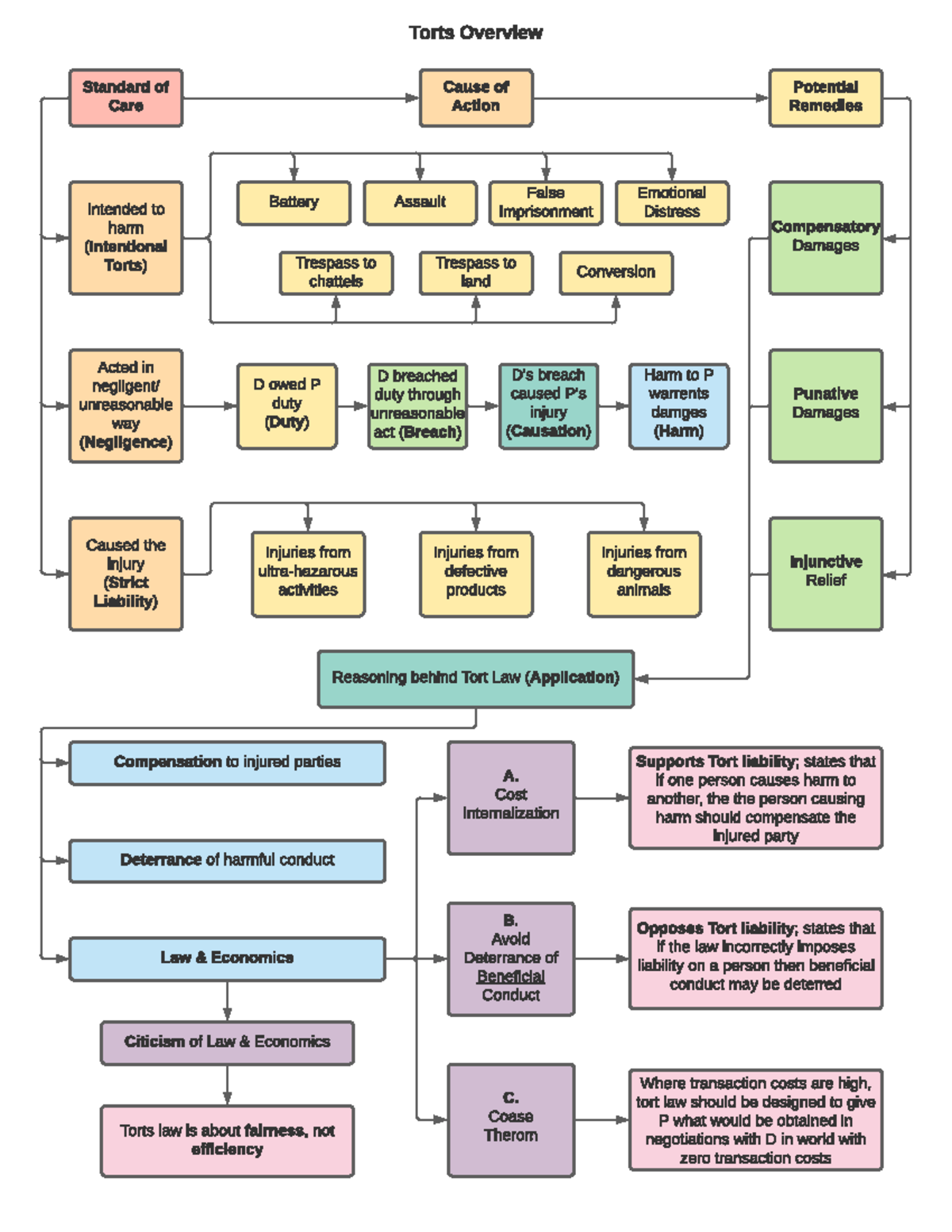 Torts Overview Flowchart Torts Overview Standard Of Care Cause Of