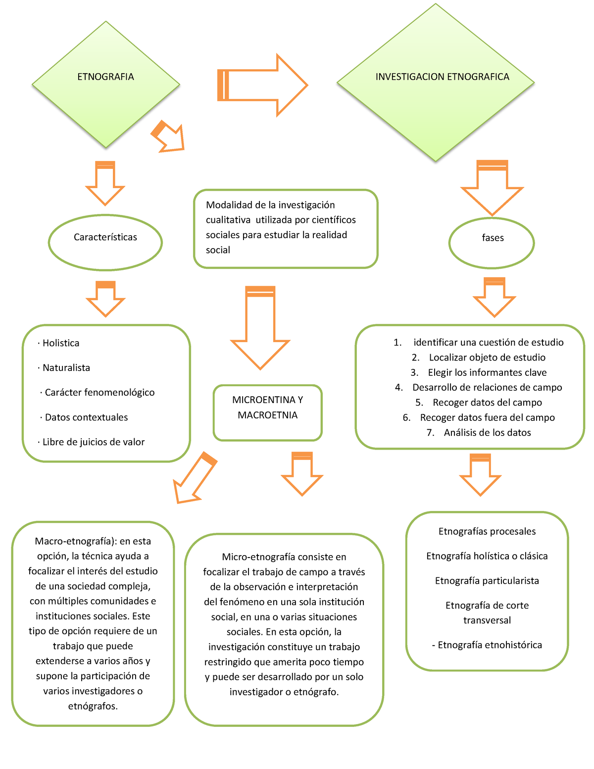 La Investigacion Etnografica Mapa Conceptual Mapa Conceptual Mapas