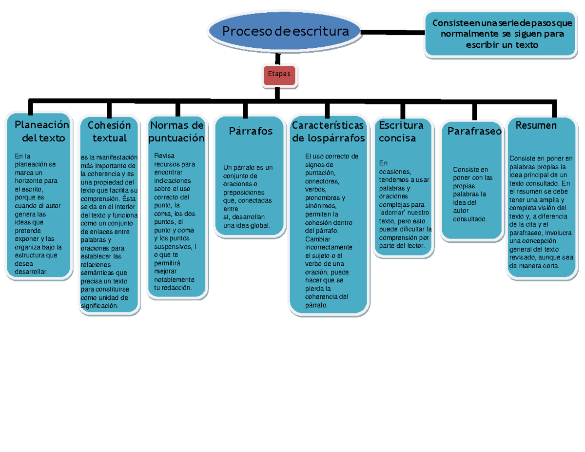 Mapa Conceptual Proceso De Escritura Johan Trejo Proceso De