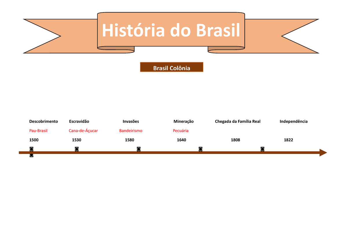 História Do Brasil Ordem Cronológica Descobrimento Escravidão