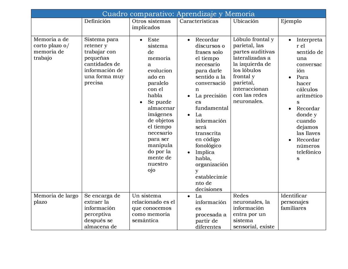 Cuadro Comparativo De Los Tipos De Aprendizaje Memoria Aprendizaje