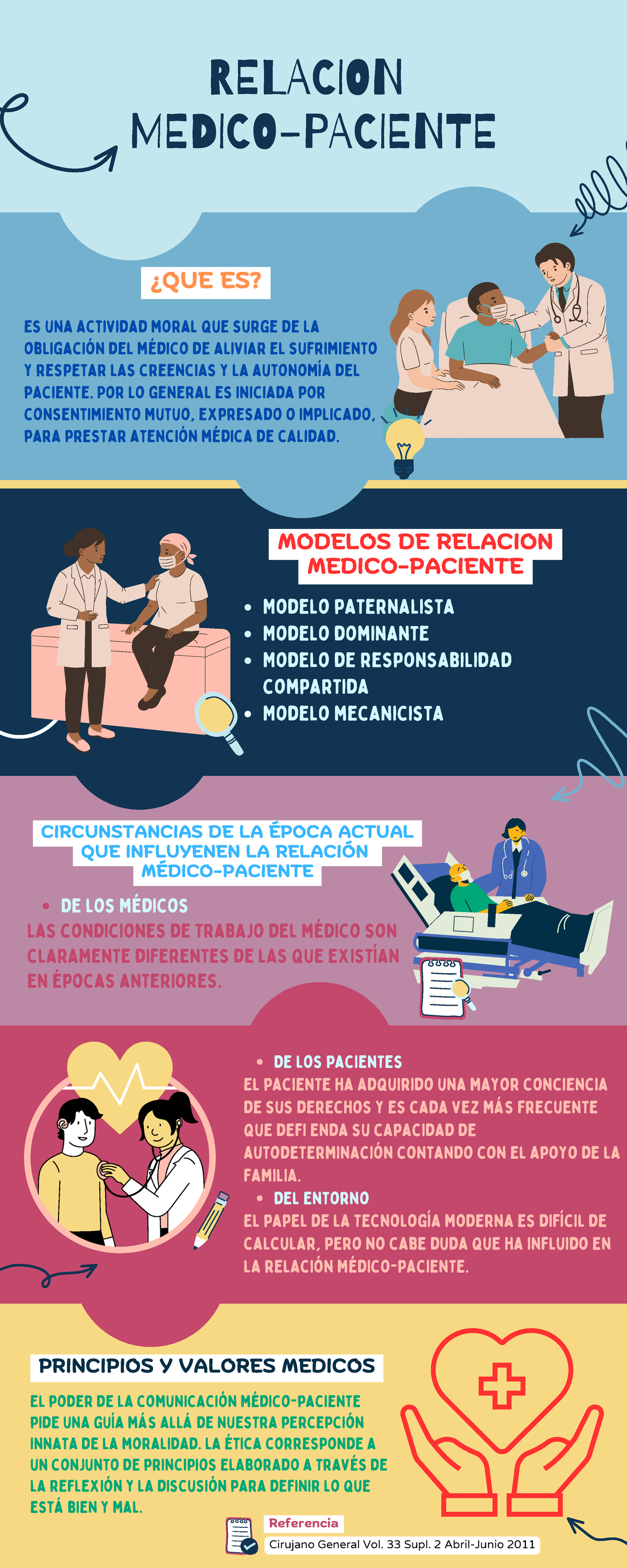 Infografía Medico Paciente Relacion Medico Paciente ¿que Es Es Una