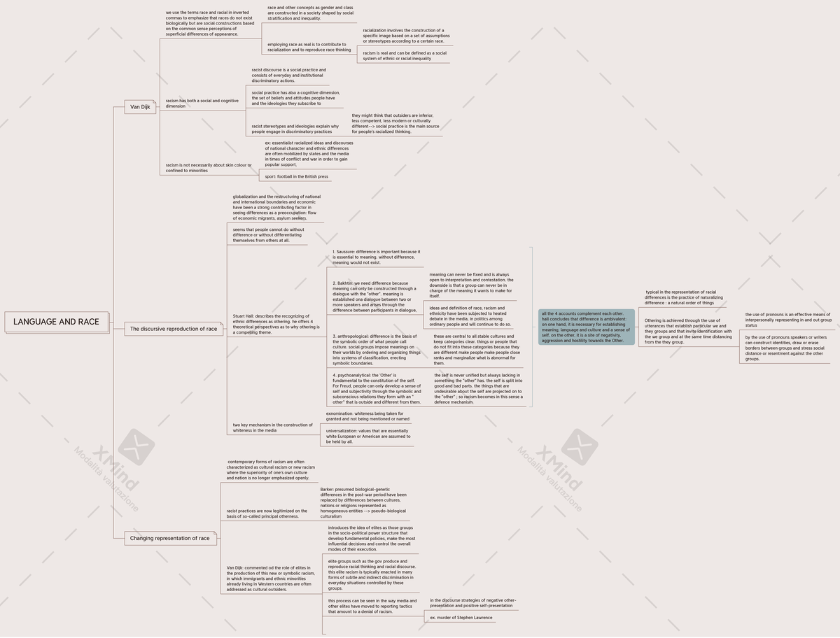 A5 Language And Race Mappe Concettuali Language And Race Van Dijk