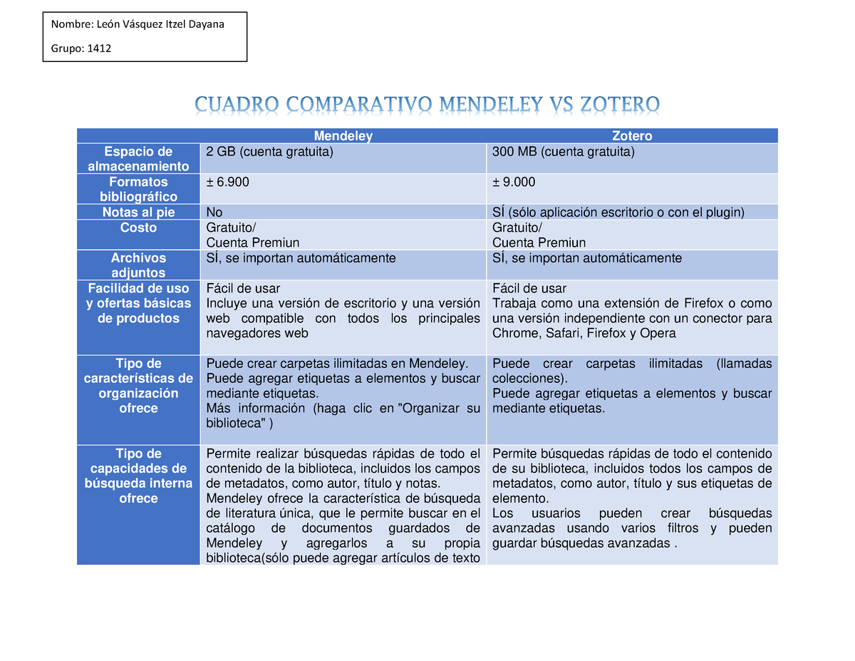 Cuadro Comparativo Mendeley Vs Zotero Mendeley Zotero Espacio De