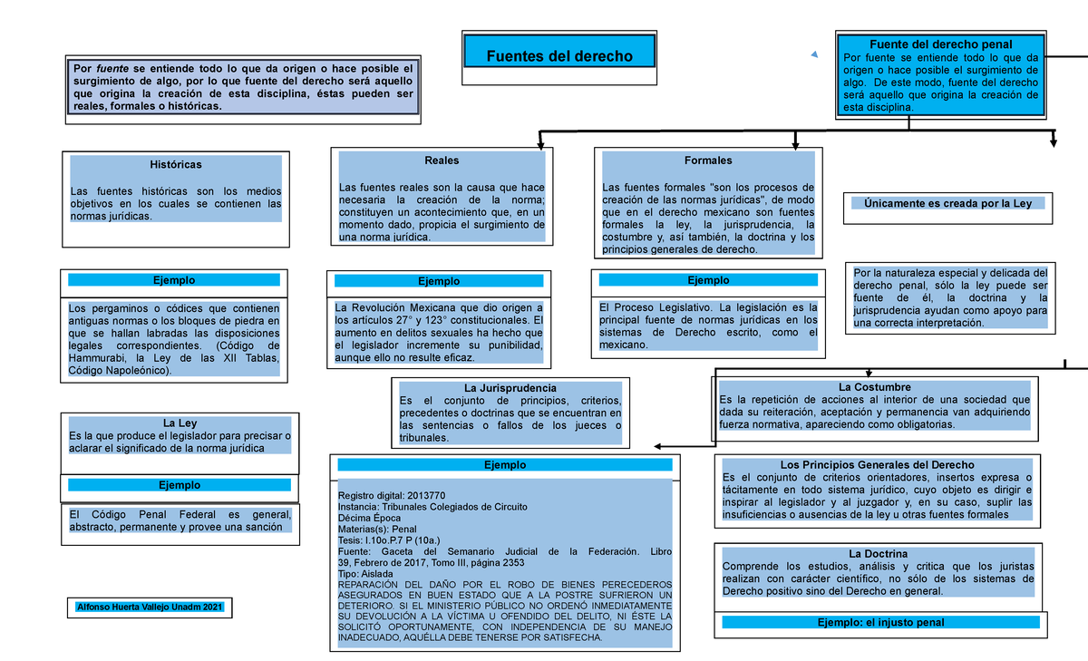 Modulo 5 Fuentes Del Derecho Penal Fuente Del Derecho Penal Por