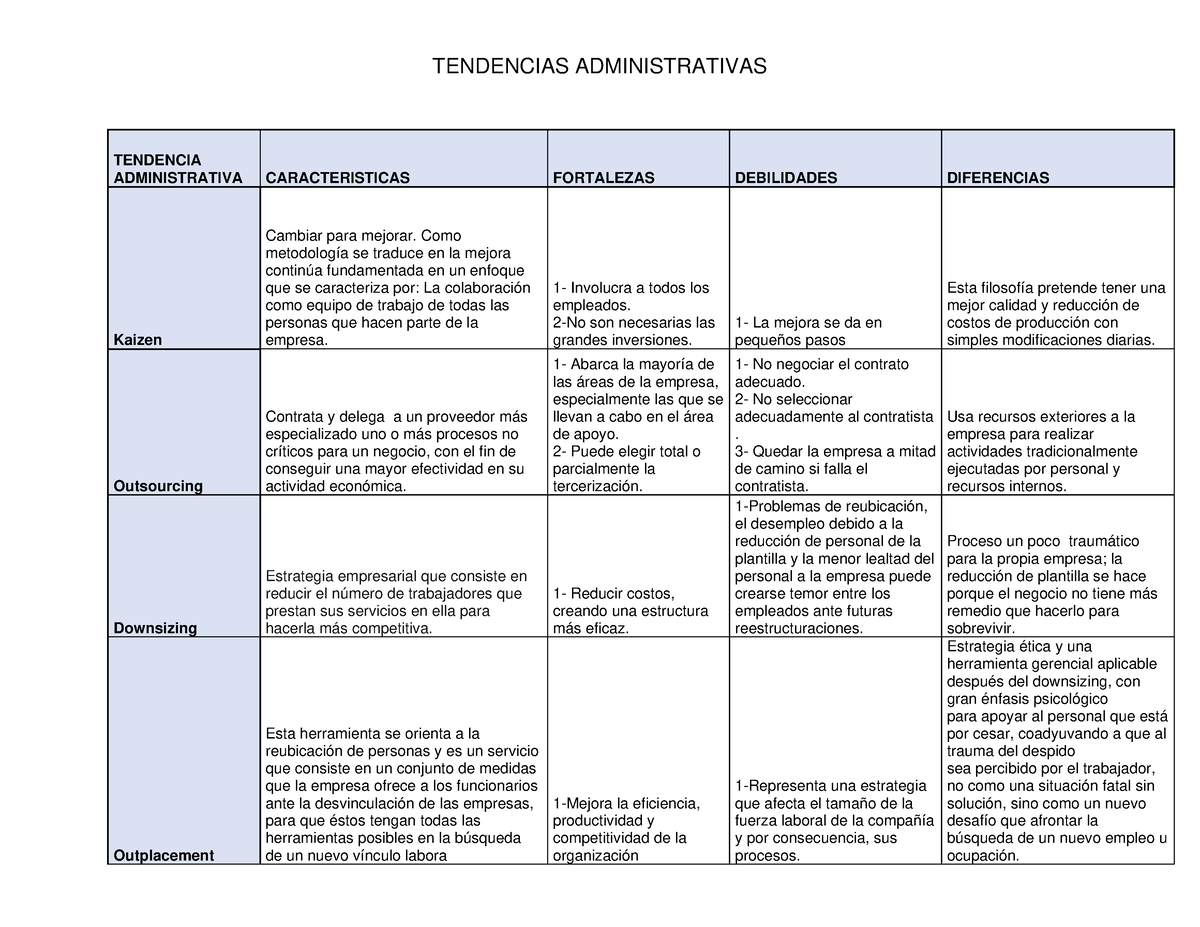 Cuadro Comparativo Mega Tendencias Administrativas Co