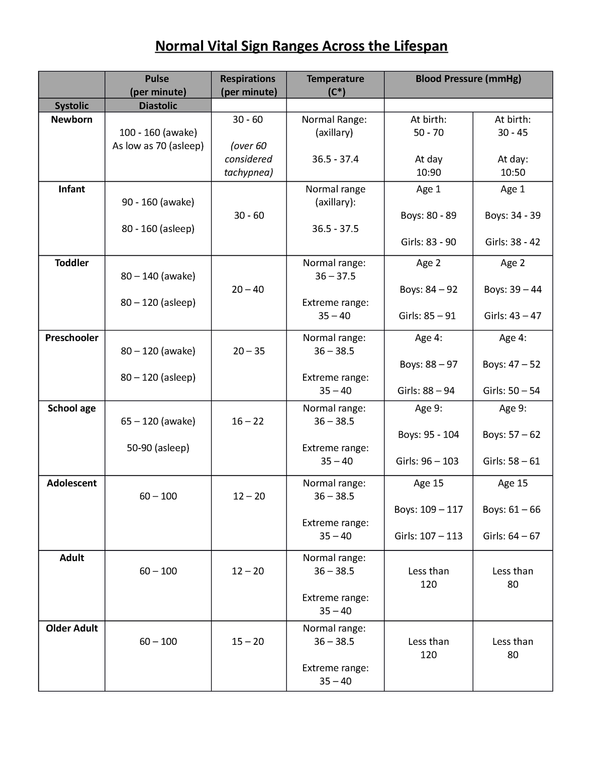 Normal Vital Sign Ranges Across The Lifespan Normal Vital Sign Ranges