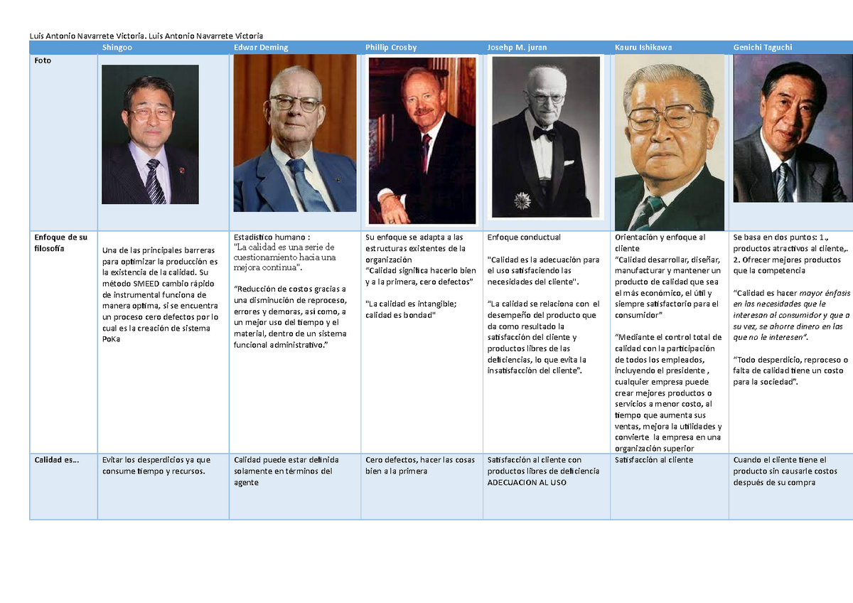 Cuadro Comparativo De Los Grandes Filosofos De La Calidad Y Sus Aport