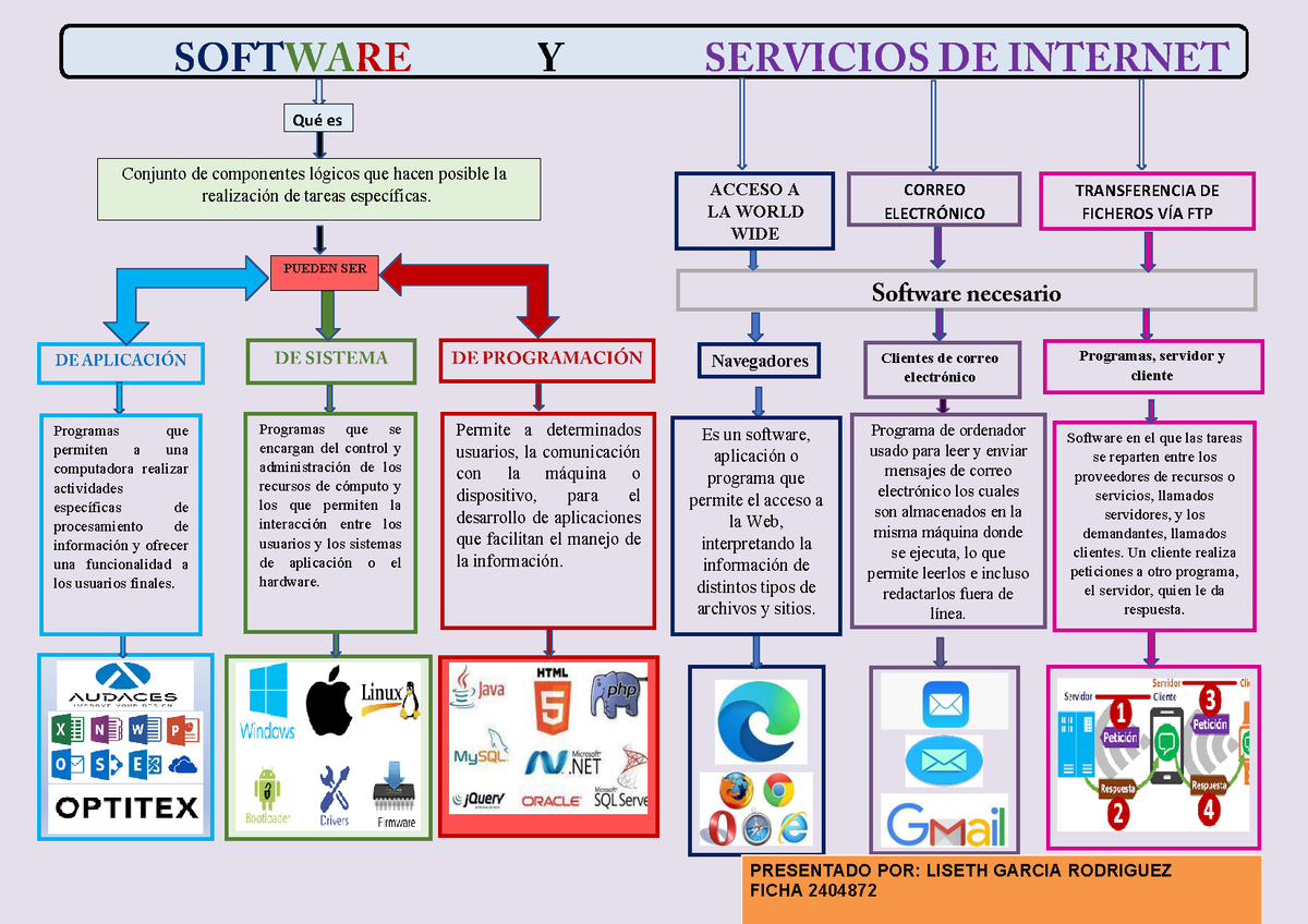 Mapa Conceptual Software Y Servicios De Internet