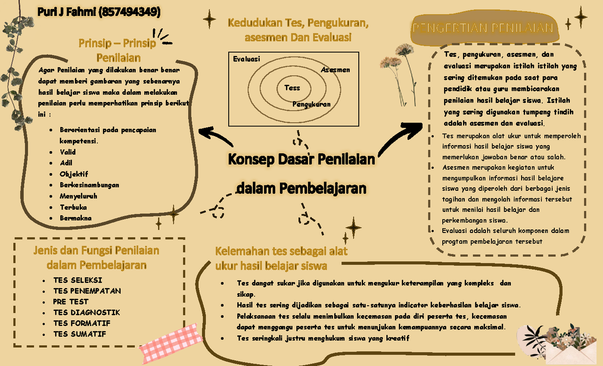 Konsep Dasar Penilaian Hasil Pembelajaran Pengukuran Penilaian Dan