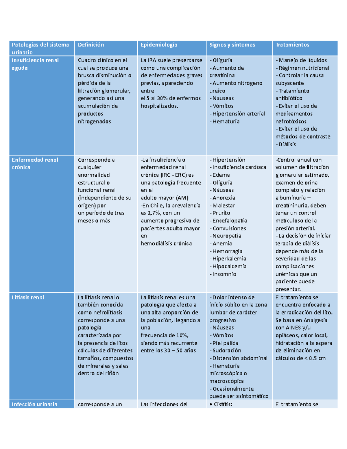 Sistema Urinario Cuadro Comparativo Patologías Del Sistema Urinario