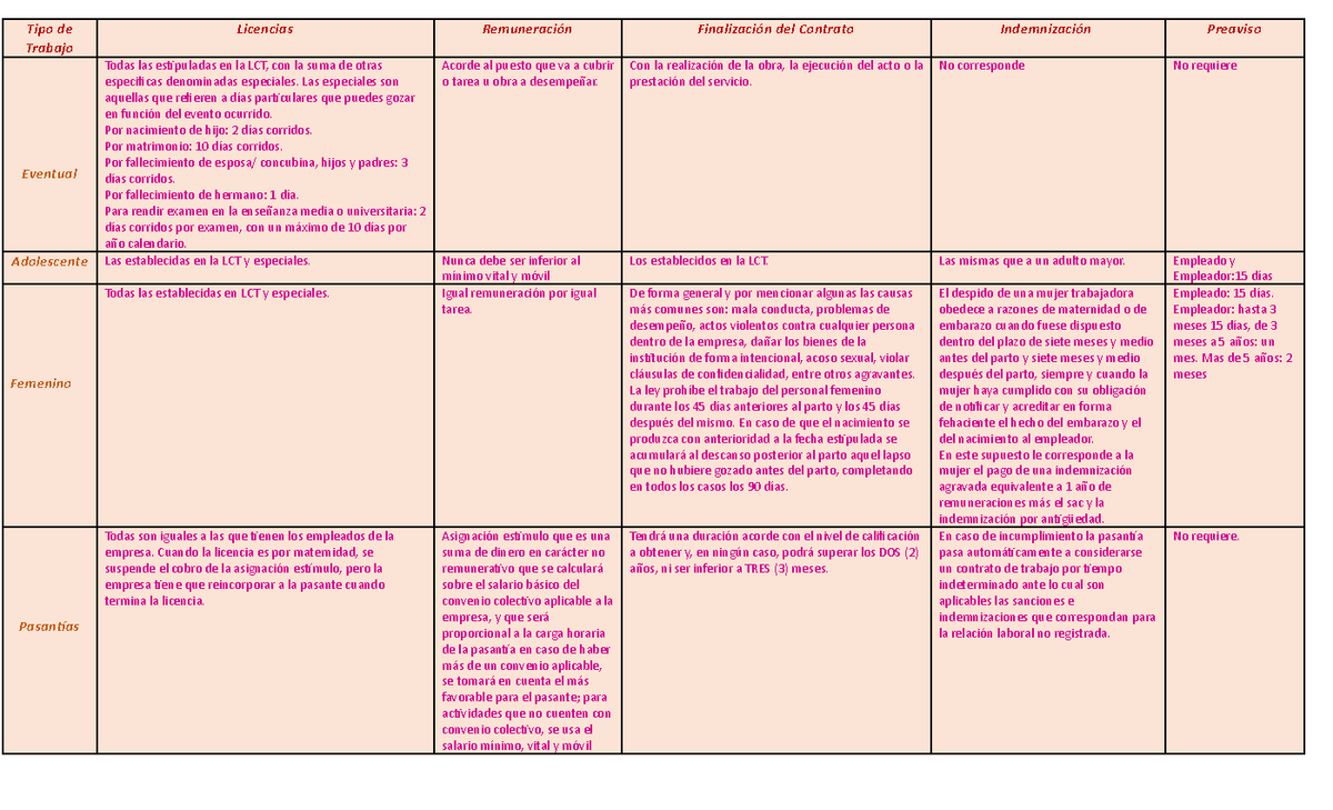 Cuadro Comparativo Diferentes Tipos De Contratos Tipo De Trabajo