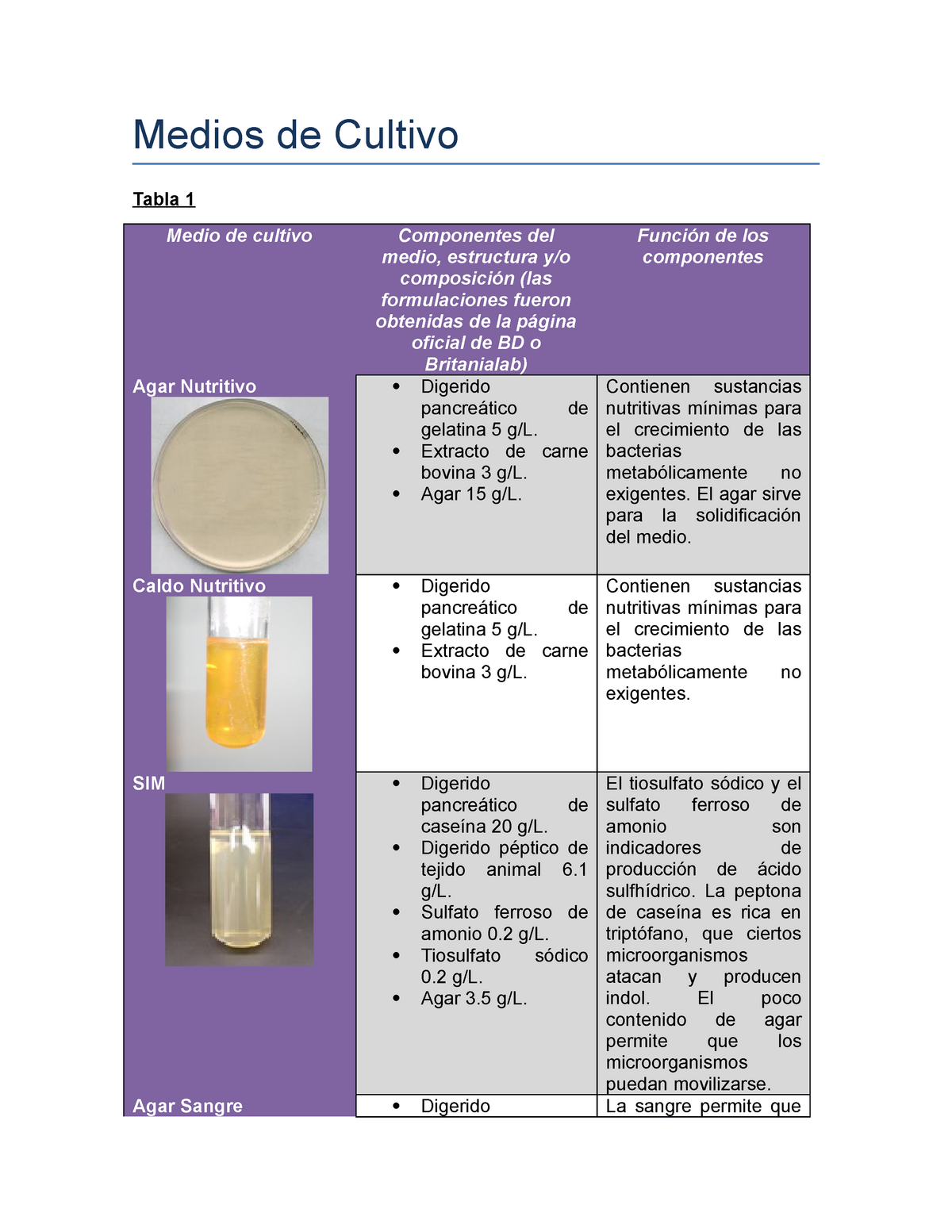 Tabla Comparativa De Medios De Cultivo Medios De Cultivo Tabla 1