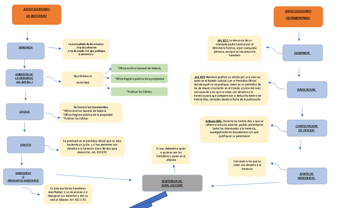 Derecho Sucesorio Cuadro Sinoptico Juicio Sucesorio D