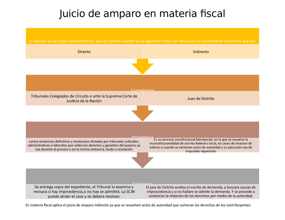 Examen Iii Juicio De Amparo En Materia Fiscal Juicio De Amparo En