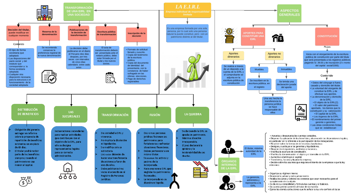 La Eirl Mapa Conceptual DistribuciÓn De Beneficios Obligación Del