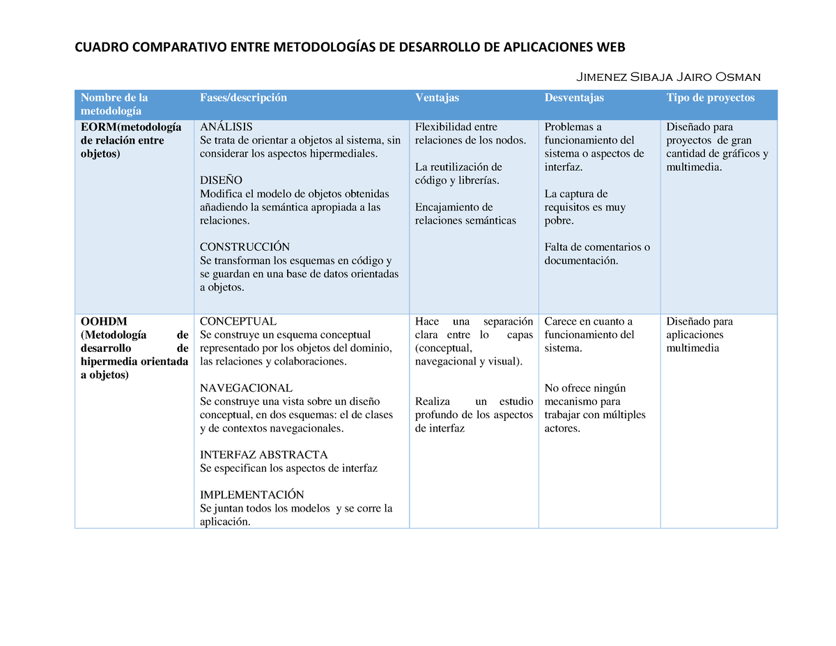 Cuadro Comparativo Entre Metodologias De Jimenez Sibaja Jairo Osman