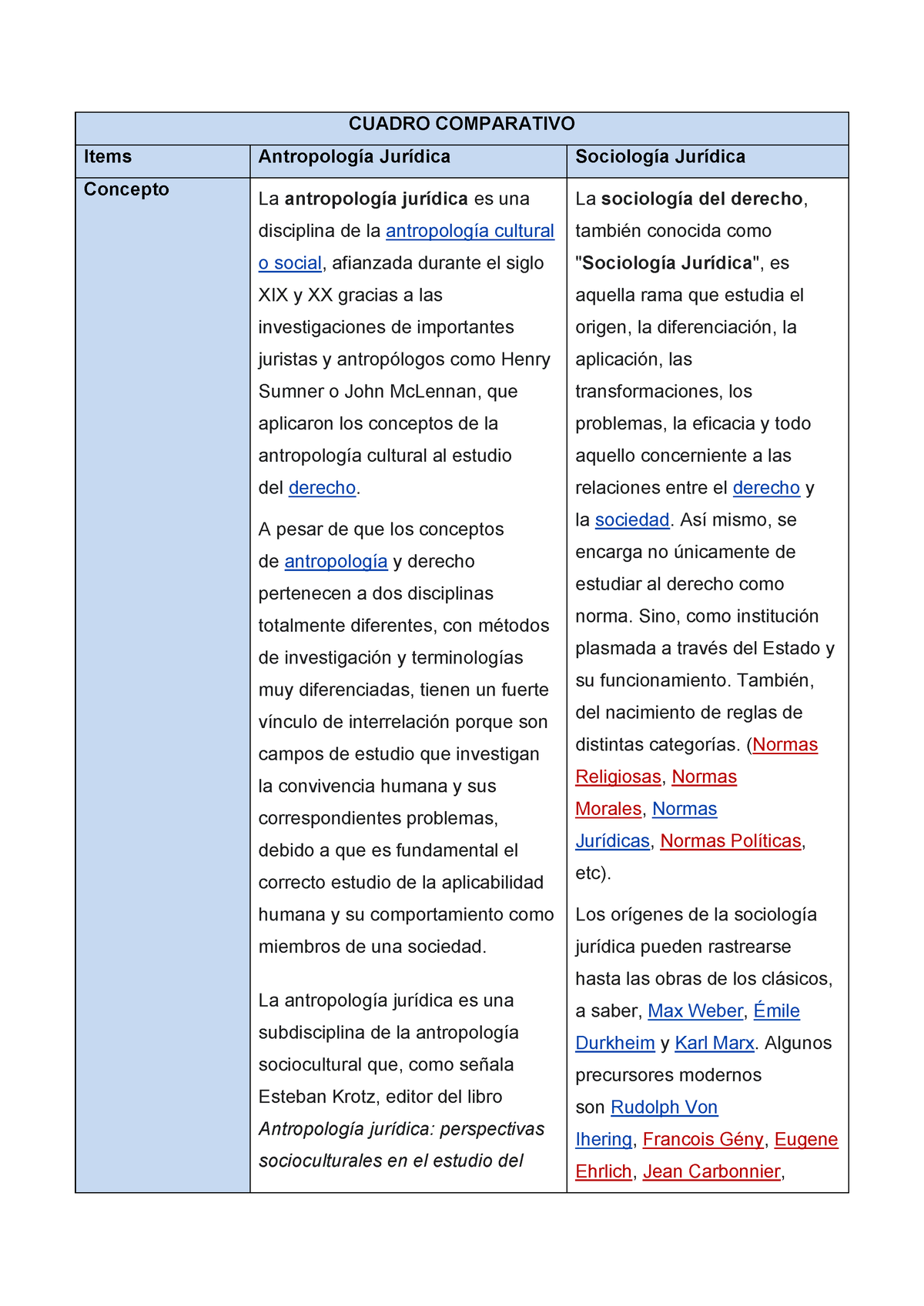 Cuadro Comparativo Sociologia Y Antropol Cuadro Compa