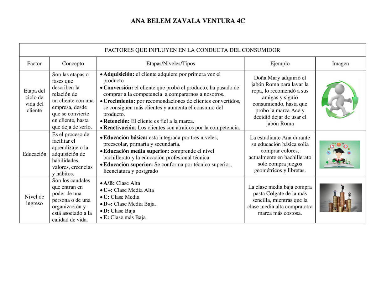 Cuadro Comparativo Factores Que Influyen En La Conducta Del Consumidor