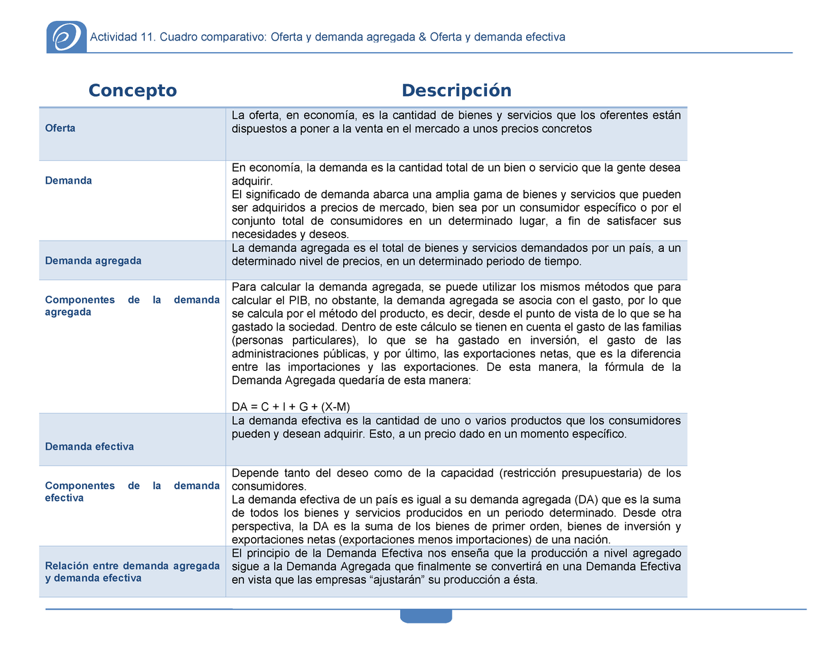 Demandaagregadayefectiva Actividad 11 Cuadro Comparativo Oferta Y