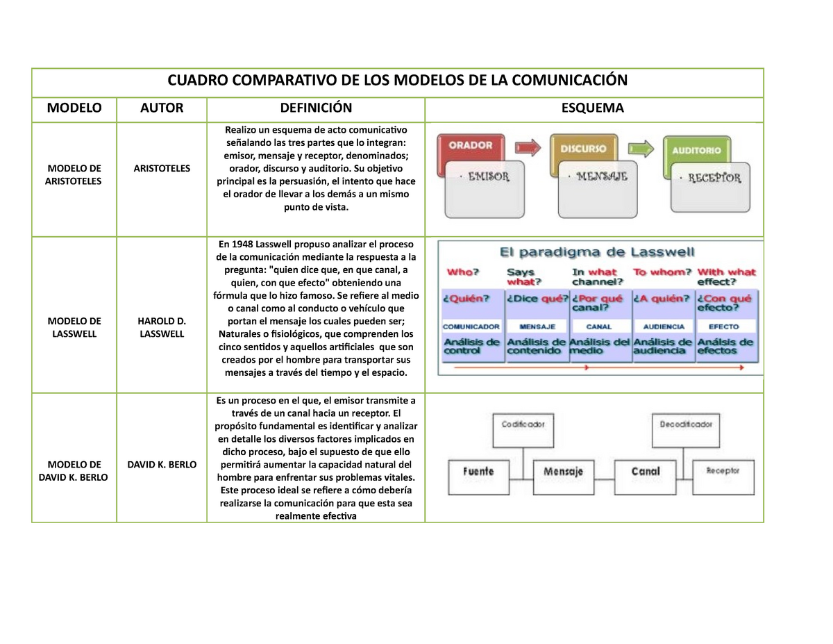 Cuadro Comparativo Modelos De Comunicacion Teoria De La My Xxx Hot Girl