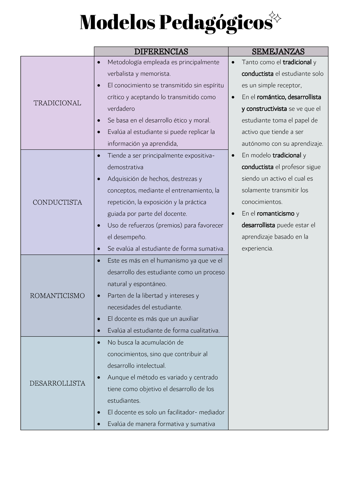 Modelos Pedagogicos Diferencias Semejanzas Tradicional Metodología